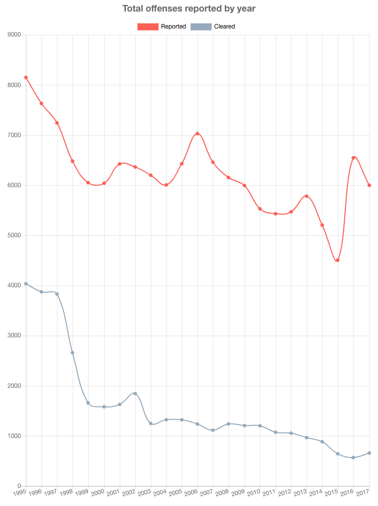Cleveland is #1 in Ohio...for violent crime, poverty